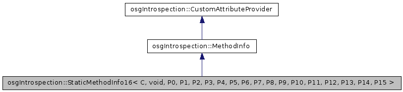 OpenSceneGraph: osgIntrospection::StaticMethodInfo16 Class Template Reference