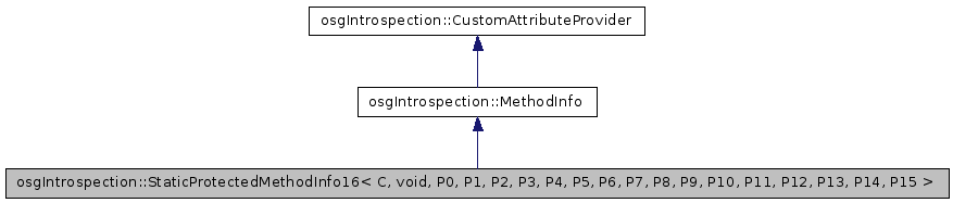 OpenSceneGraph: osgIntrospection::StaticProtectedMethodInfo16 Class Template Reference