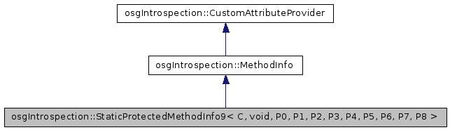 OpenSceneGraph: osgIntrospection::StaticProtectedMethodInfo9 Class Template Reference