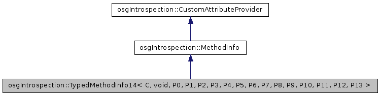 OpenSceneGraph: osgIntrospection::TypedMethodInfo14 Class Template Reference
