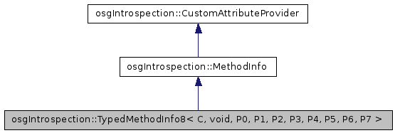 OpenSceneGraph: osgIntrospection::TypedMethodInfo8 Class Template Reference