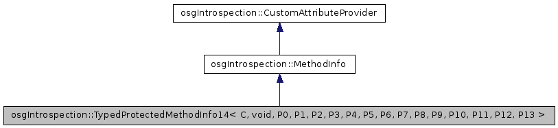 OpenSceneGraph: osgIntrospection::TypedProtectedMethodInfo14 Class Template Reference