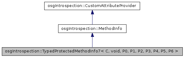 OpenSceneGraph: osgIntrospection::TypedProtectedMethodInfo7 Class Template Reference